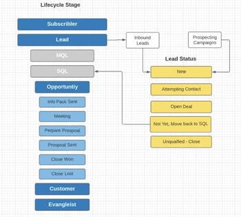 HubSpot Lifecycle Stages and Lead Status: A Comprehensive Overview