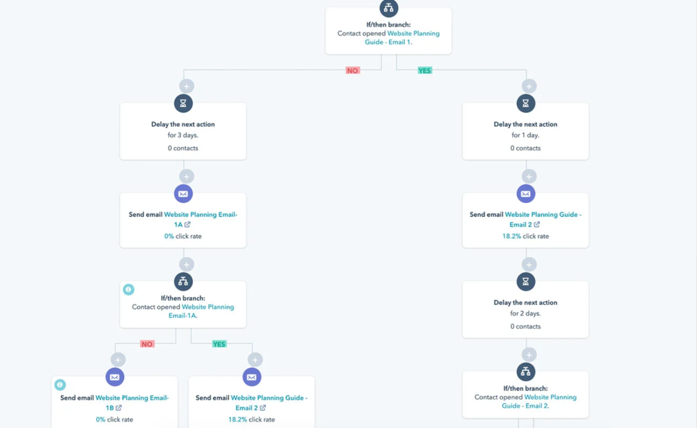 HubSpot Workflow for Marketing Automation: Streamline and Nurture
